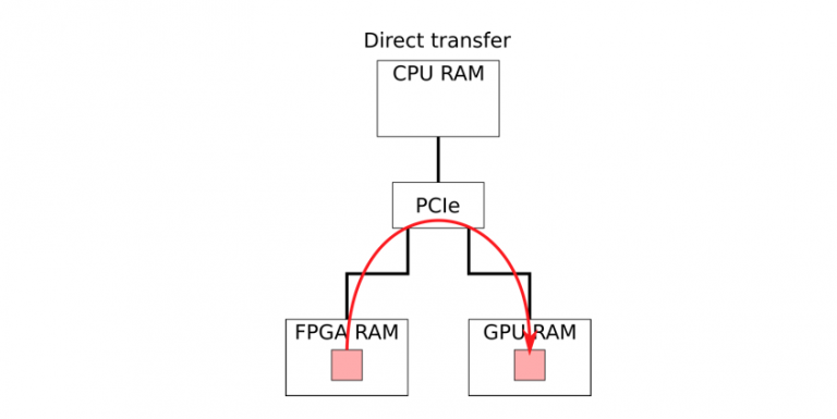 Direct communication between FPGA and GPU using Frame Based DMA (FDMA) - Embedded High ...
