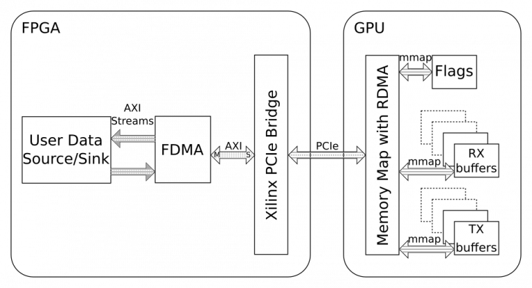 Direct Communication Between Fpga And Gpu Using Frame Based Dma Fdma Embedded High