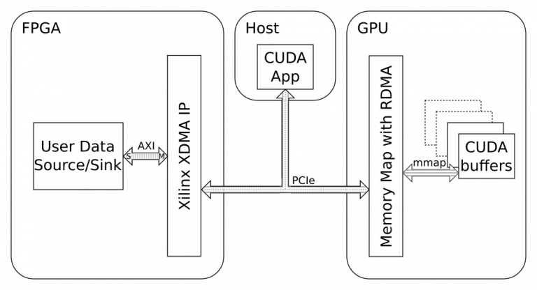 Direct Communication Between Fpga And Gpu Using Frame Based Dma Fdma Embedded High