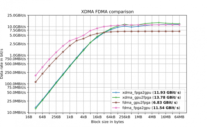 Direct Communication Between Fpga And Gpu Using Frame Based Dma Fdma