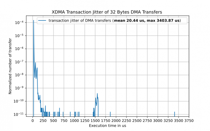 Direct Communication Between Fpga And Gpu Using Frame Based Dma Fdma
