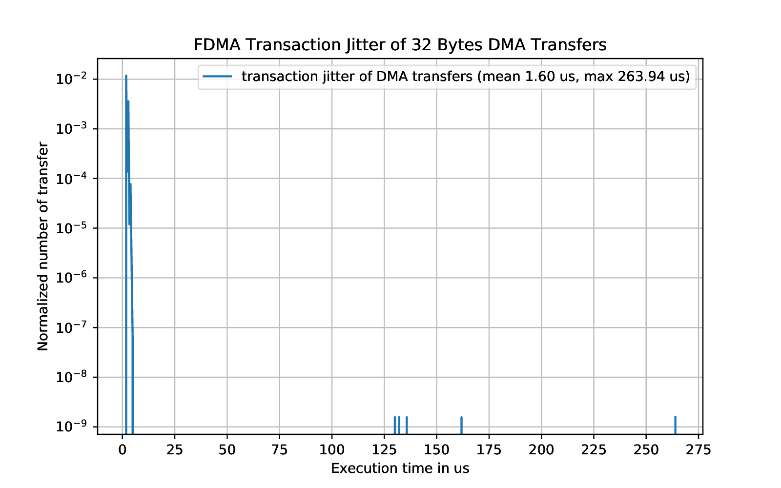 Direct communication between FPGA and GPU using Frame Based DMA (FDMA ...