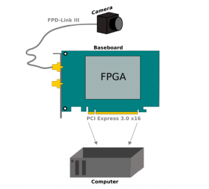 Interfacing FPD-Link III to a x86-PC via PCI Express - Embedded High ...