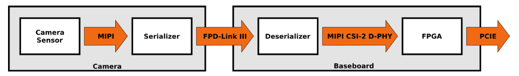 Interfacing FPD-Link III to a x86-PC via PCI Express - Embedded High ...