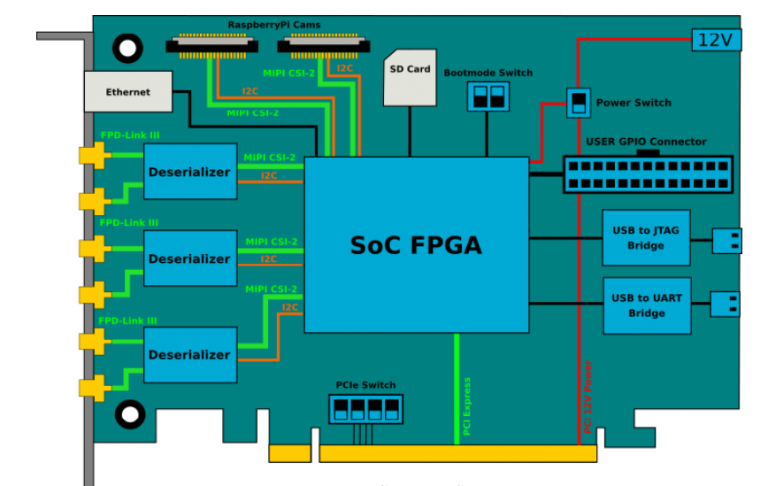 Interfacing FPD-Link III to a x86-PC via PCI Express - Embedded High ...