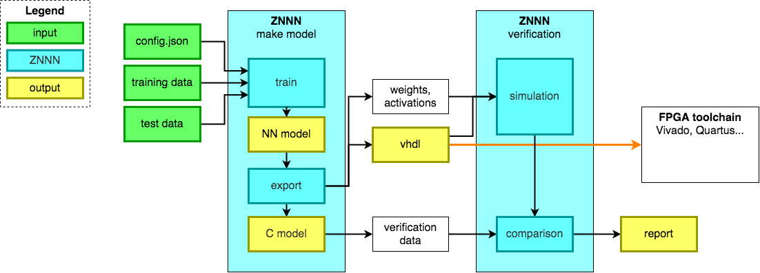 Znnn The Framework To Port Neural Networks To Fpga Embedded High