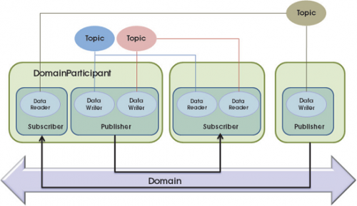 Rti Connext Dds Setup And Helloworld Example Windowseclipsejava