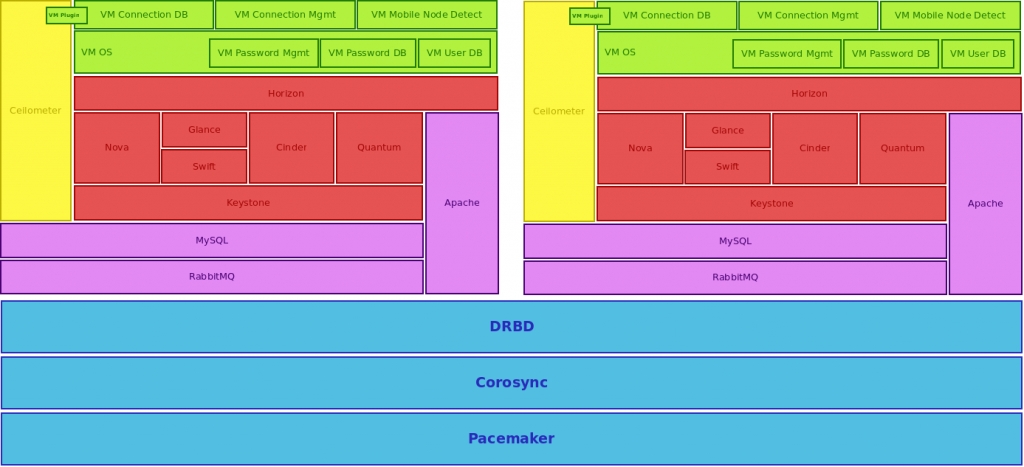 Dependability Modeling on OpenStack: Part 3 – Service Engineering ... Dependability Modeling on OpenStack: Part 3 – Service Engineering ...