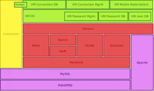 Dependability Modeling on OpenStack: Part 3 – Service Engineering ... Dependability Modeling on OpenStack: Part 3 – Service Engineering ...