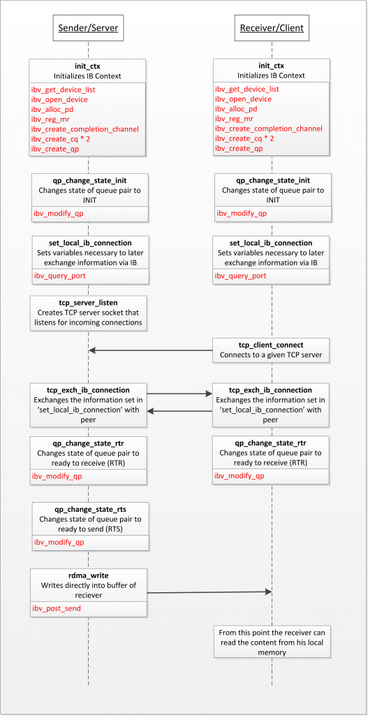 InfiniBand: An Introduction + Simple IB verbs program with RDMA Write - Service Engineering ...