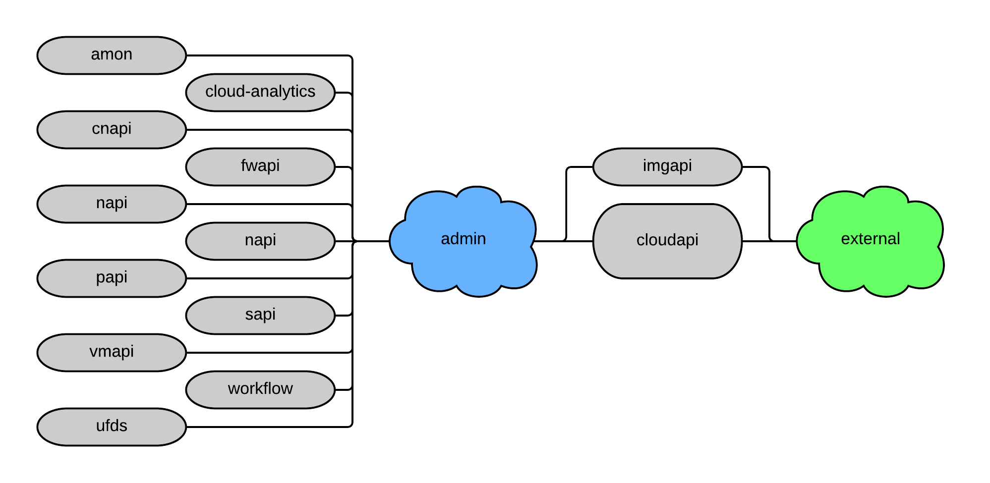 SmartDataCenter APIs - turning up the Heat - Service Engineering ...