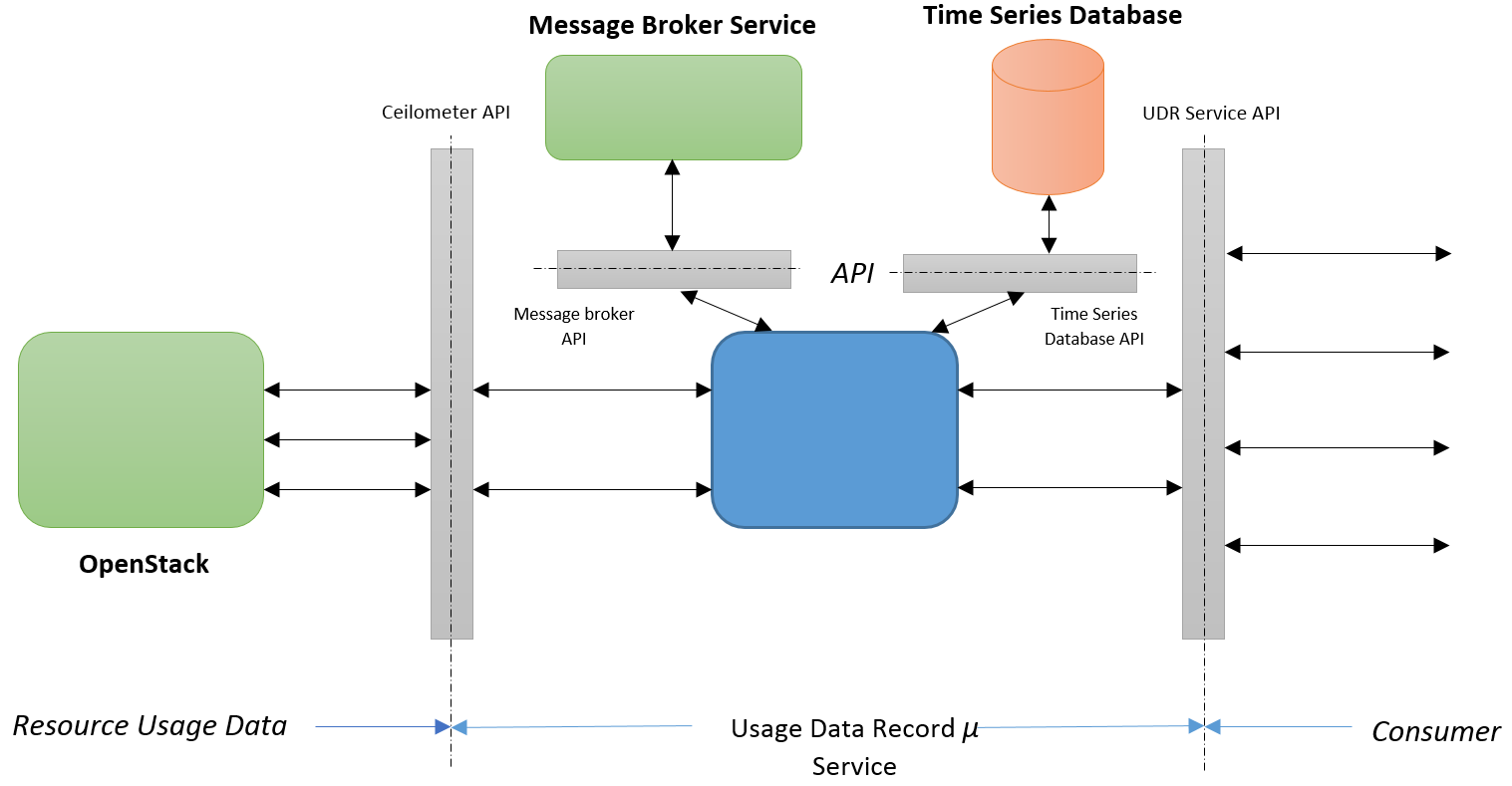 GitHub - icclab/cyclops-udr: Usage data records micro-service