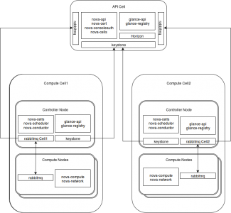 Initial Experience with Openstack Nova Cells – Service Engineering (ICCLab & SPLab)