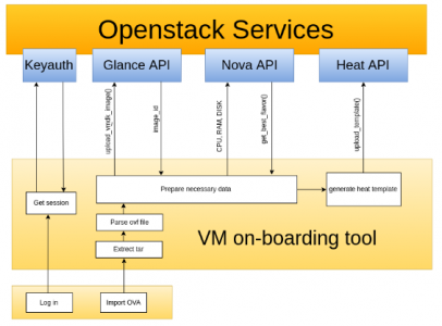 A new tool to import OVA Applications to Openstack - Service Engineering (ICCLab & SPLab)