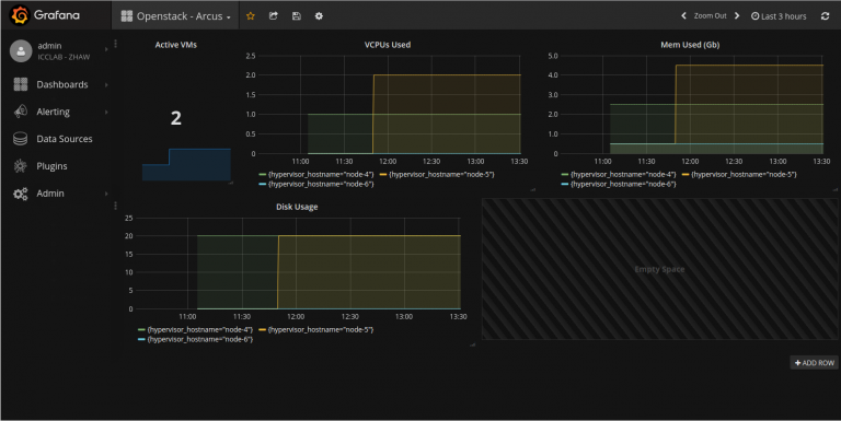 Monitoring An Openstack Deployment With Prometheus And Grafana
