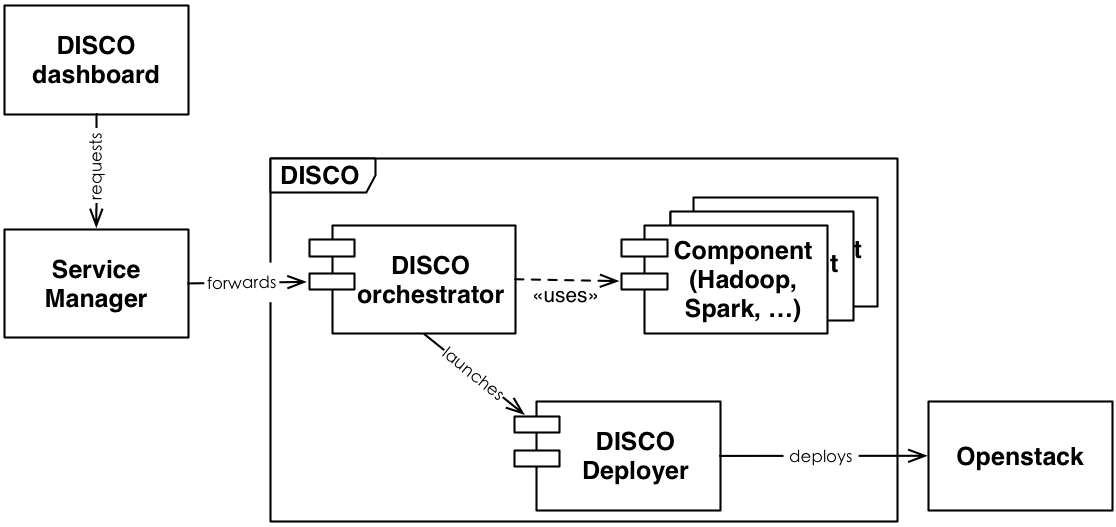GitHub - icclab/disco: Distributed computing orchestration and management