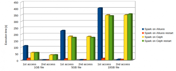 Testing Alluxio for Memory Speed Computation on Ceph Objects – Service ...