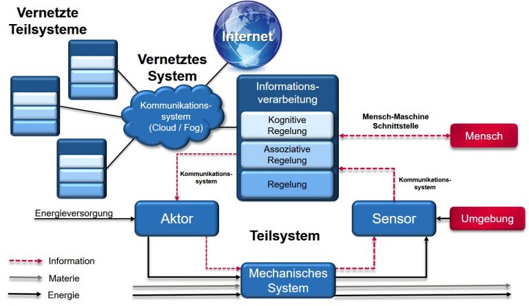 Von der Mechatronik zu Cyber-physikalischen Systemen - ZHAW Industrie 4.0