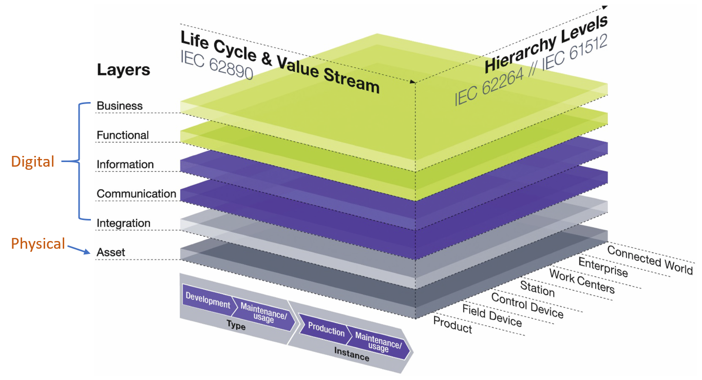 Asset Administration Shell as a Basic Concept for Implementing Industry ...