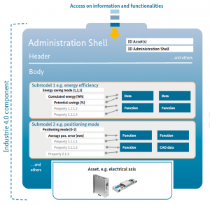 Asset Administration Shell as a Basic Concept for Implementing Industry ...