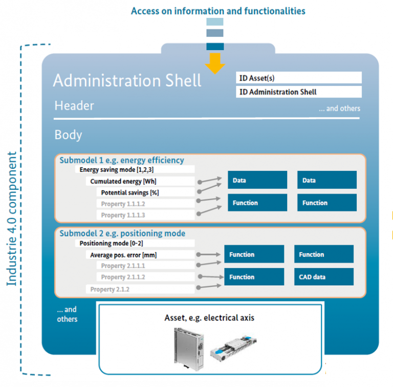 Asset Administration Shell as a Basic Concept for Implementing Industry ...
