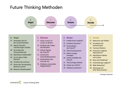 Future Thinking – Die Zukunft aktiv für die eigene Organisation ...