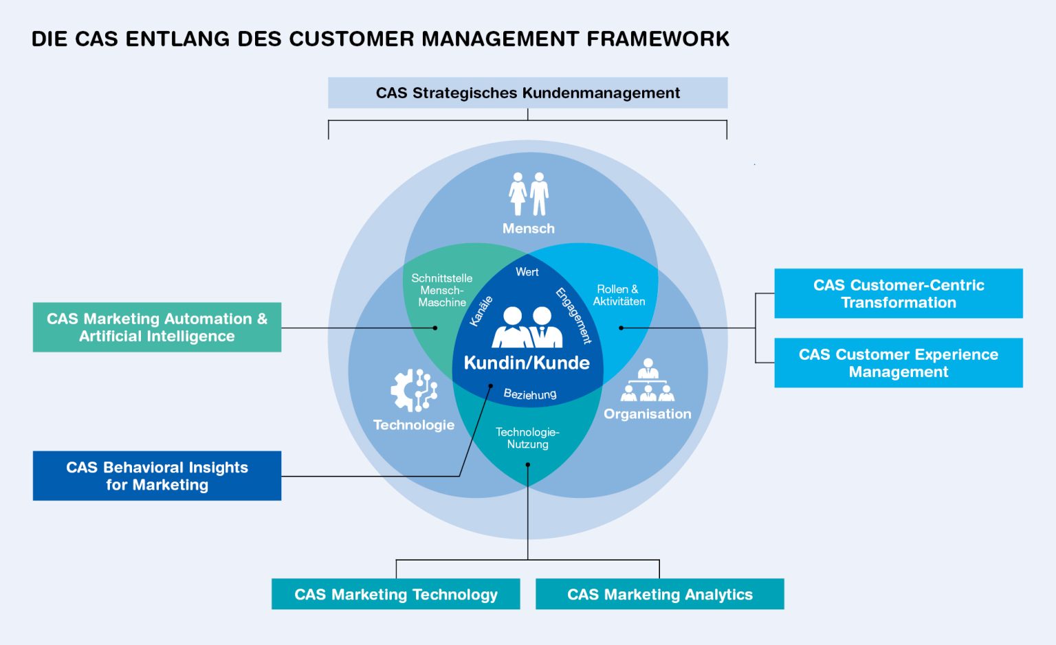 «Weg von Bauchentscheiden, hin zu faktenbasiertem Kundenmanagement» - Marketing Management-Blog