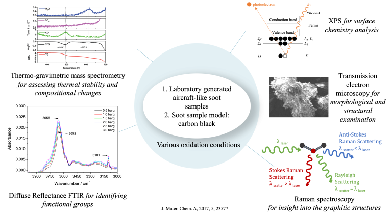 Soot Particles: Exploring the Sorption Science Behind Jet Emissions ...