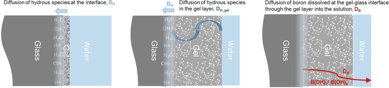 When Glass Ages: How a Self-Protecting “Gel” Makes Nuclear Waste Glass ...