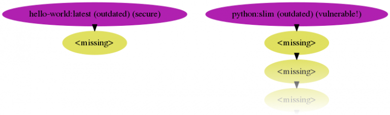Docker image checks: Quality, security, up-to-dateness, layers and inheritance - Service ...