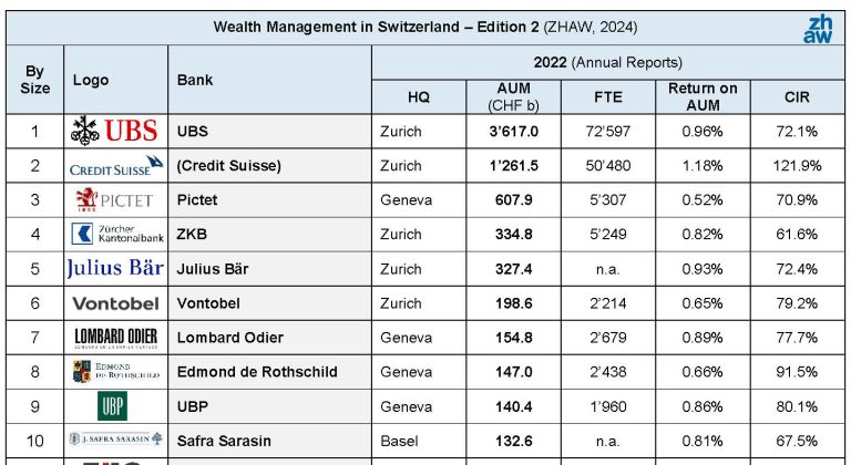 The 67 Largest Swiss Wealth Management Banks: Insights from our ZHAW ...