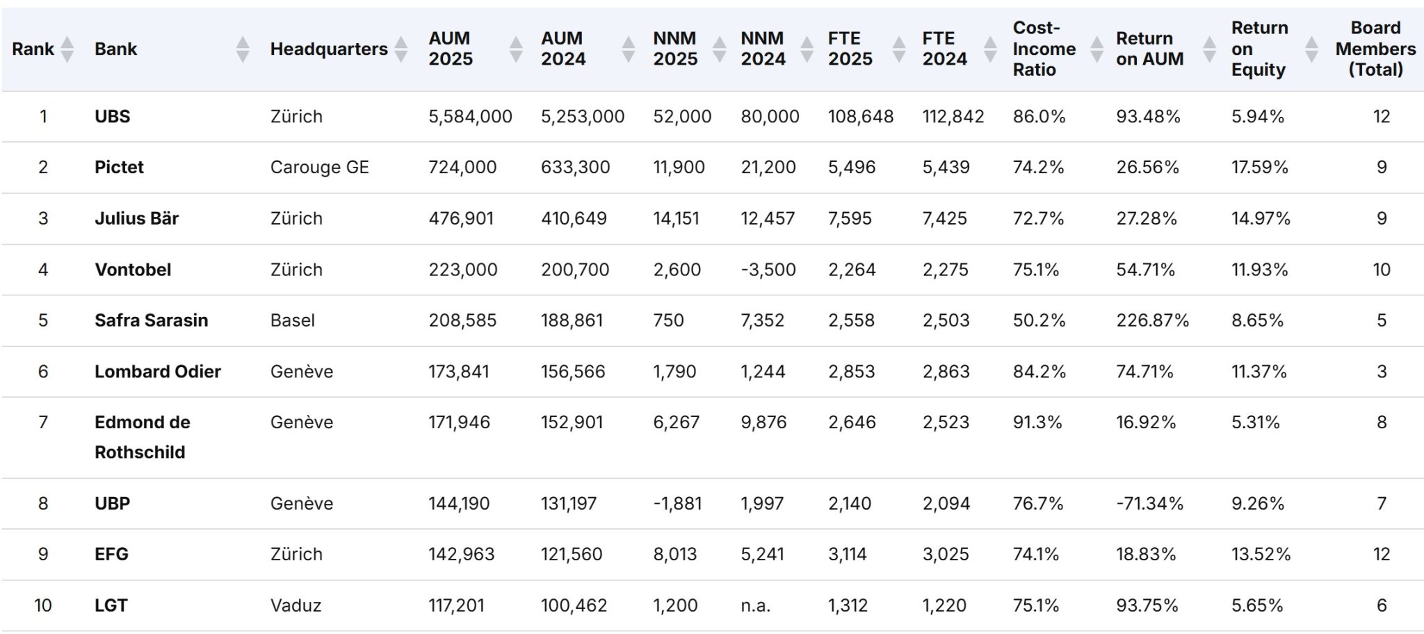 largest Swiss private banks Archive - ZHAW Wealth Management Blog